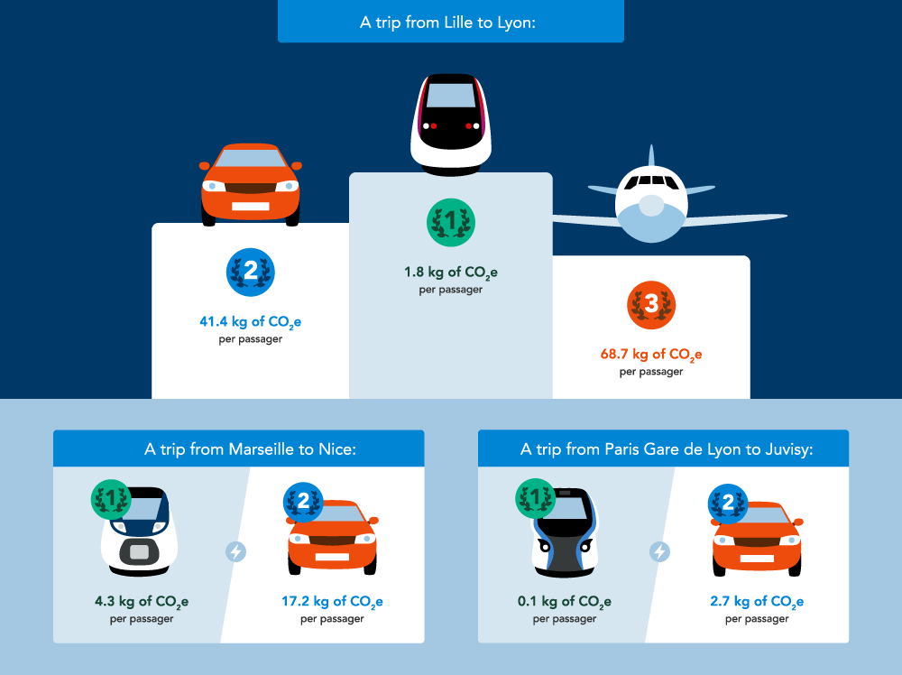 Calculating carbon footprint for each journey | SNCF Group
